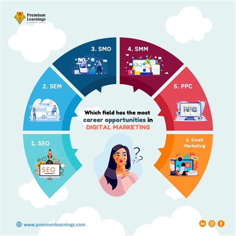 Premium Learning Systems Private Limited On Linkedin Digitalmarketing Careeropportunities