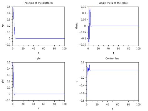 The Overhead Crane In Closed Loop With The Nonlinear Finite Time