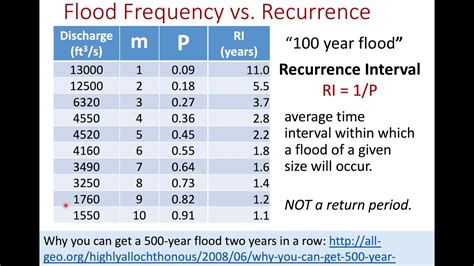 Flood Frequency Analysis Basics Youtube