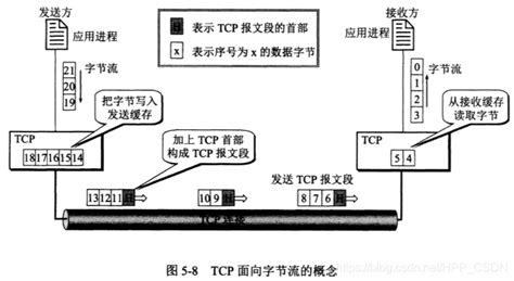 【计算机网络 谢希仁 习题题解】第5章 运输层 2——连续arq协议；tcp报文段假设主机a向主机b发送5个连续的报文段主机b对