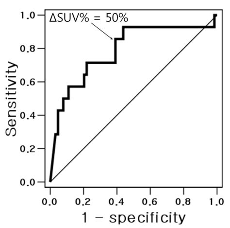 Receiver Operating Characteristics Roc Analysis Determine Optimal