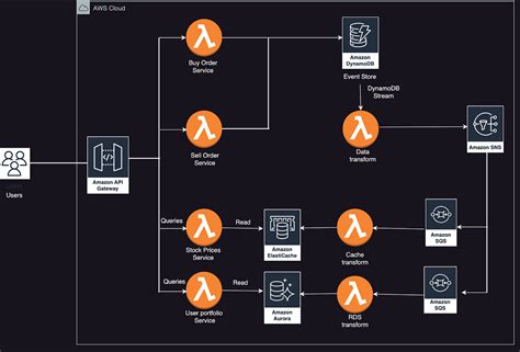 building scalable and responsive applications with the cqrs serverless