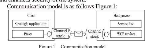 Figure 1 From Design And Implementation Of Communication Model Based On