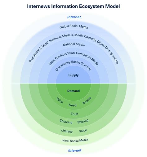Information Ecosystem Model Information Saves Lives Internews