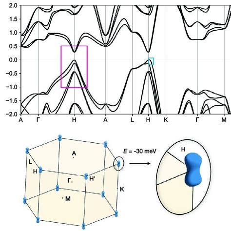 Crystal Structure And Electronic Properties Of Chiral Tellurium A Side Download Scientific