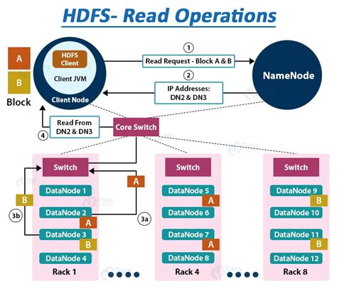 Data Read Operation In Hdfs A Quick Hdfs Guide Dataflair