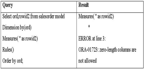Data Warehouse Design Using Oracle Unit 5 Sql Model Clause Oer Commons