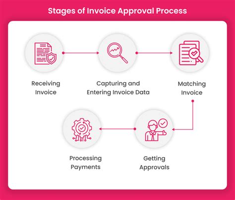 Invoice Approval Process How It Works And Benefits Of Automation
