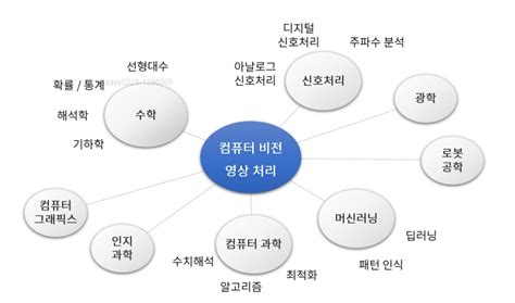 [스터디노트] opencv 컴퓨터 비전