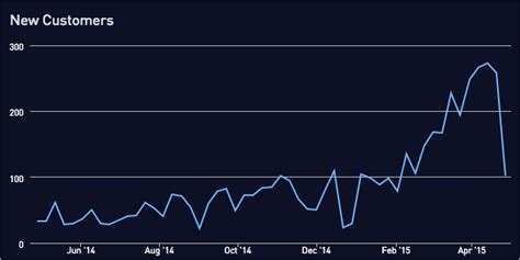 daily weekly and monthly charts on the same graph