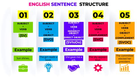 Comprehensive Guide To English Sentence Structure