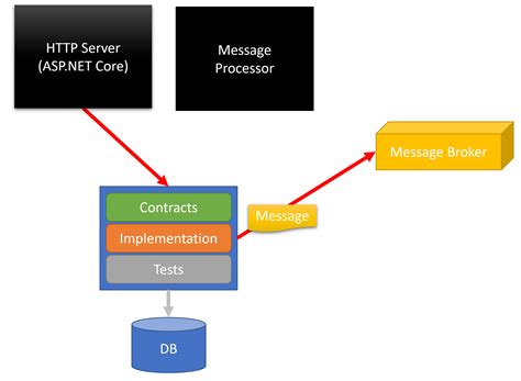 Moving Work Out Of Process Using Brighter And RabbitMQ CodeOpinion