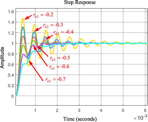 Figure 1 From Design Of Pwm Smc Controller Using Linearized Model For