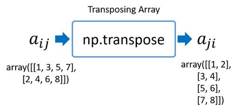 hello numpy！ 學習及利用numpy函式庫的強大功能，理解相關的基礎應用 by steven lo python4u