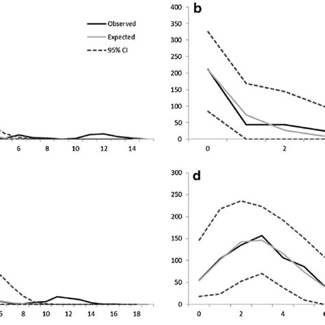 Coi Histograms Of Mismatch Distribution Of Pairwise Dna Sequence Download Scientific Diagram