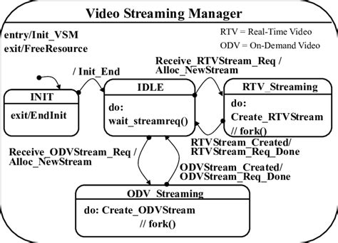 State Machine Model Of The Video Streaming Manager Download Scientific Diagram