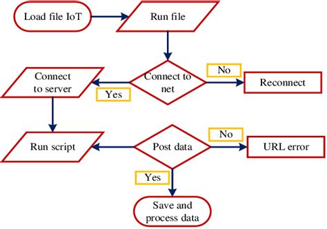 The Flowchart Of Data Transfer By The Iot Platform Download Scientific Diagram