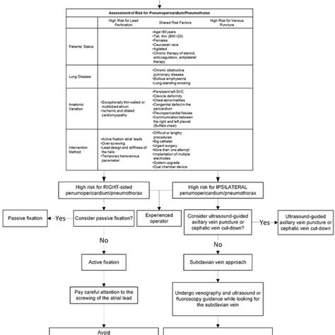 A Clinical Algorithm For Early Identification Of Patients At High Risk