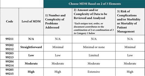 Revised Mdm Chart Inpatient Services