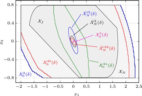 Figure From Relaxed Logarithmic Barrier Function Based Model Predictive Control Of Linear