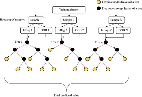 structure of a random forest with n trees download scientific diagram