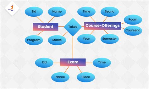 Er Diagram In Dbms Dbms Tutorial Studytonight