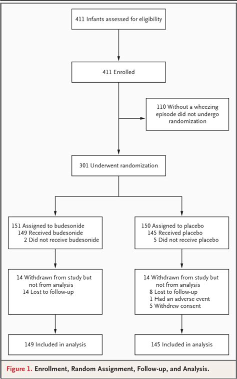 Table 1 From Intermittent Inhaled Corticosteroids In Infants With Episodic Wheezing Semantic