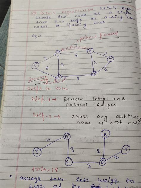 Aditya Kumar Mishra On Linkedin Primalgorithm Graphtheory