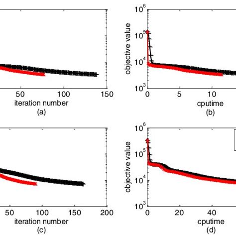 objective values versus iteration numbers and cpu time of mur fgd for