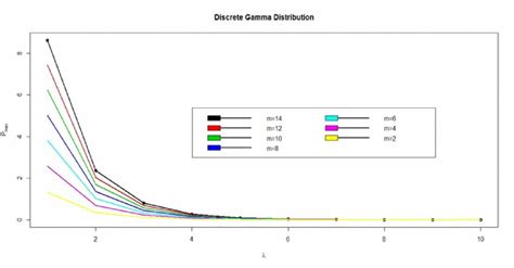 Discrete Gamma M Distribution Download Scientific Diagram