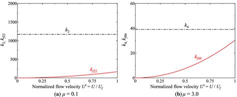 Comparison Of Structural Stiffness K And Added Stiffness Due To Fluid