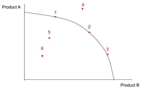 Pareto Improvement Overview How It Works Benefits Wall Street Oasis