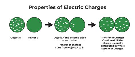 Definition Of Charge In Physics Electric Charge Wikipedia