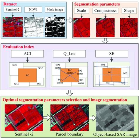 overview of the multi scale image segmentation for parcel boundary
