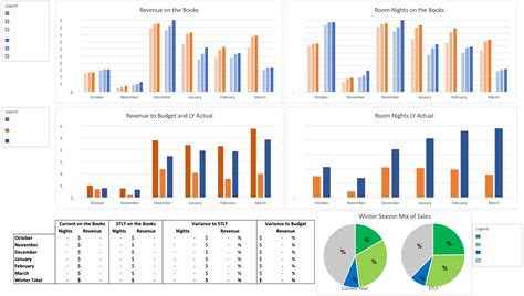Resort Dashboard Lauren J Gonzalez
