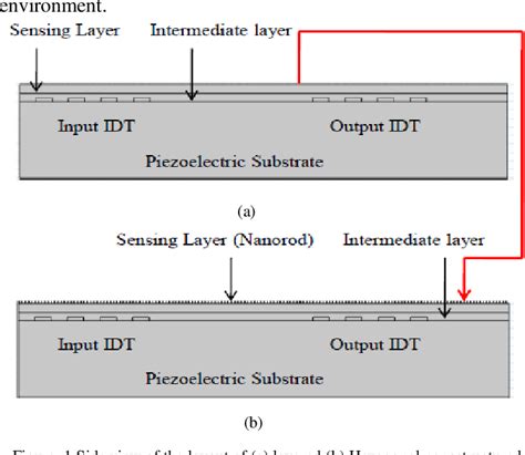 Figure 1 From Design And Optimization Of Zno Nanostructured Saw Based Ethylene Gas Sensor With