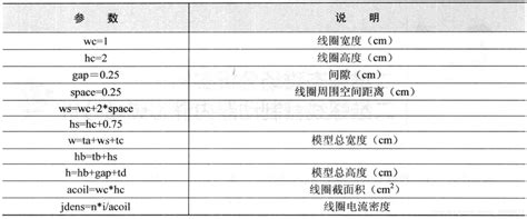 ansys apdl命令流案例2 二维静态磁场分析 二维螺线管制动器 csdn博客