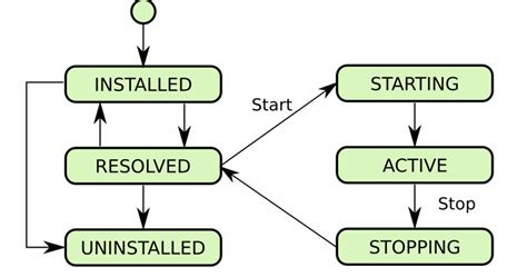 Apache Felix Gogo Shell Commands In Liferay 7
