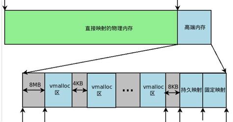 linux device driver vmalloc 2