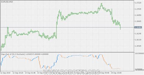 📈 Step Chart Of Stochastic Indicator Metatrader 5