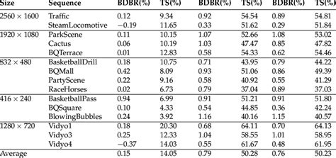 Performance Comparison Of Different Parts Of The Proposed Method Low