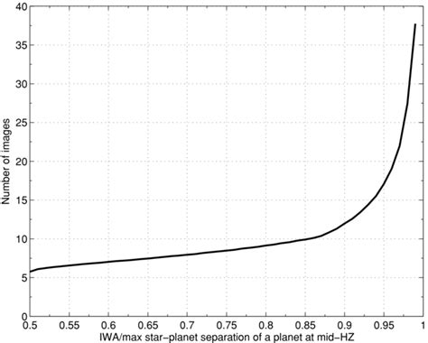 Number Of Images Needed To Detect A Planet Four Times So As To Measure