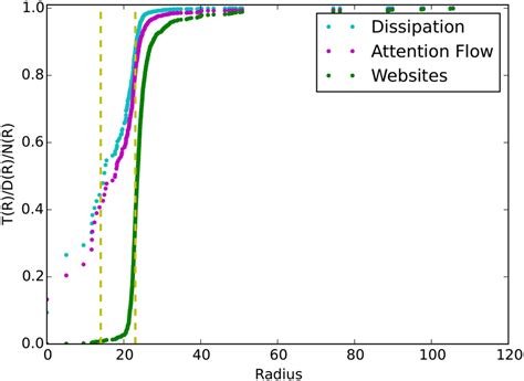 The Cumulative Distributions Of Attention Flow Web Site And Download Scientific Diagram