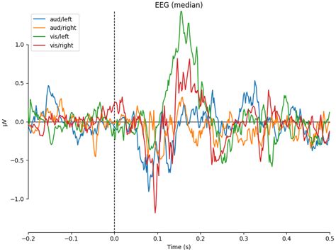 Visualizing Evoked Data MNE Documentation