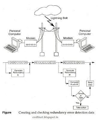 DATA COMMUNICATION AND NETWORKING TECHNOLOGY CYCLIC REDUNDANCY CHECK CRC