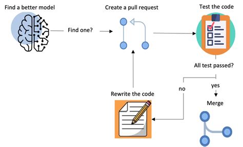 A Guide To CI CD For Machine Learning Nitor Infotech