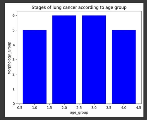 Machine Learning For Lung Cancer Prediction Neha Sunar Posted On The Topic Linkedin