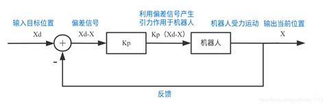 【全局路径规划】人工势场 Artificial Potential Field将障碍物势能场映射关系转化为代价场 Csdn博客
