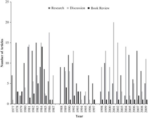 The Total Number Of Articles Published Each Year Between 1977 And 2009