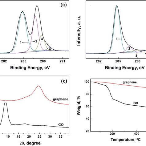 Dsc Curves Of Pppmmagraphene Nanocomposites With Various Graphene Dsc Curves Of Pppmmagraphene Nanocomposites With Various Graphene